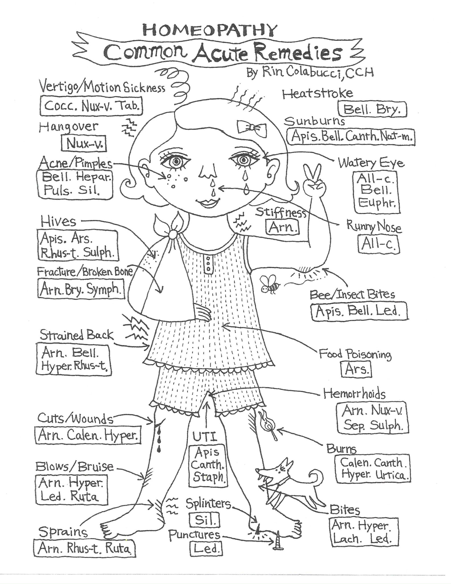 Homeopathy Common Acute Remedies | The New Mexico School of Natural ...