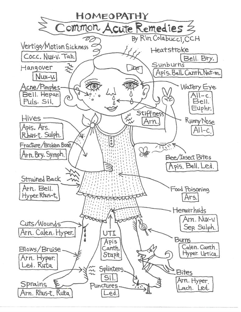 Homeopathy Common Acute Remedies | The New Mexico School of Natural ...